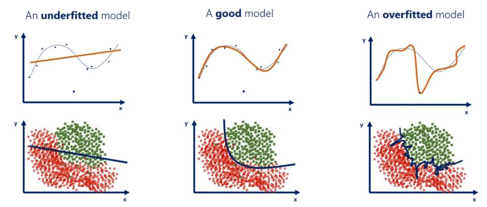 Diagnosing high-variance and high-bias in Machine Learning models ...